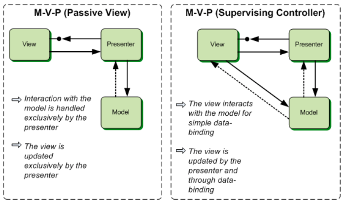 Mvp Design Pattern For Android